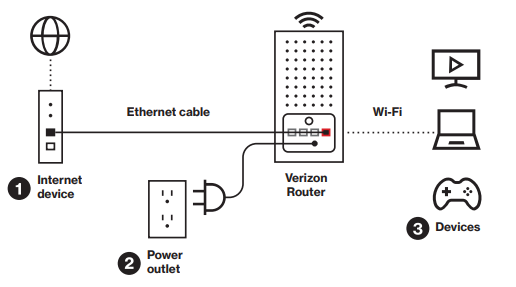 Guía rápida del router Verizon. Conexión, etc. | ManualsLib